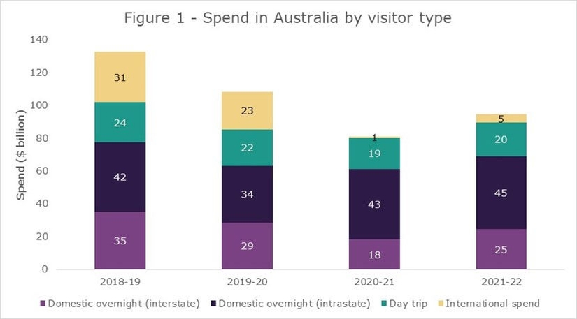 State Tourism Satellite Account | Tourism Research Australia